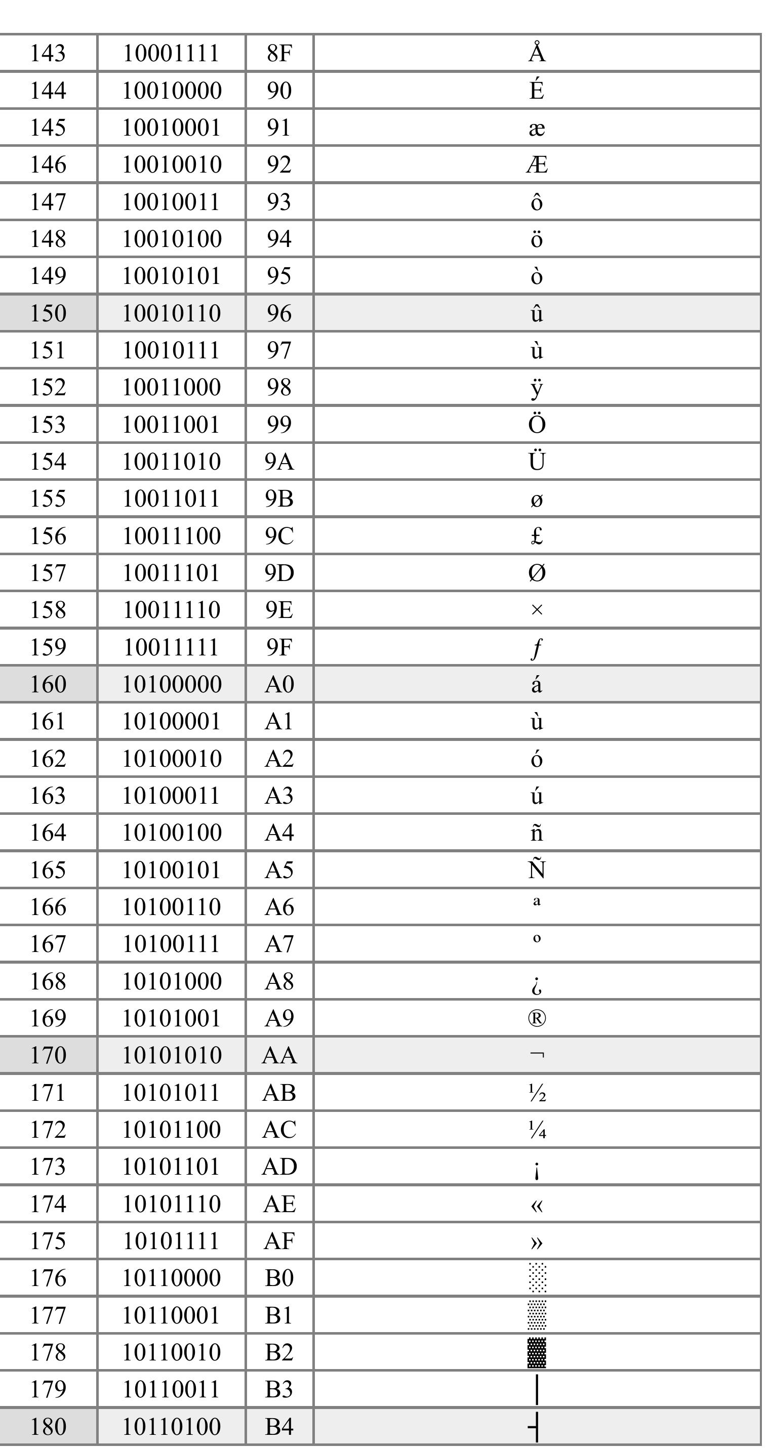 Table 5 - Tabela ASCII – Completa
