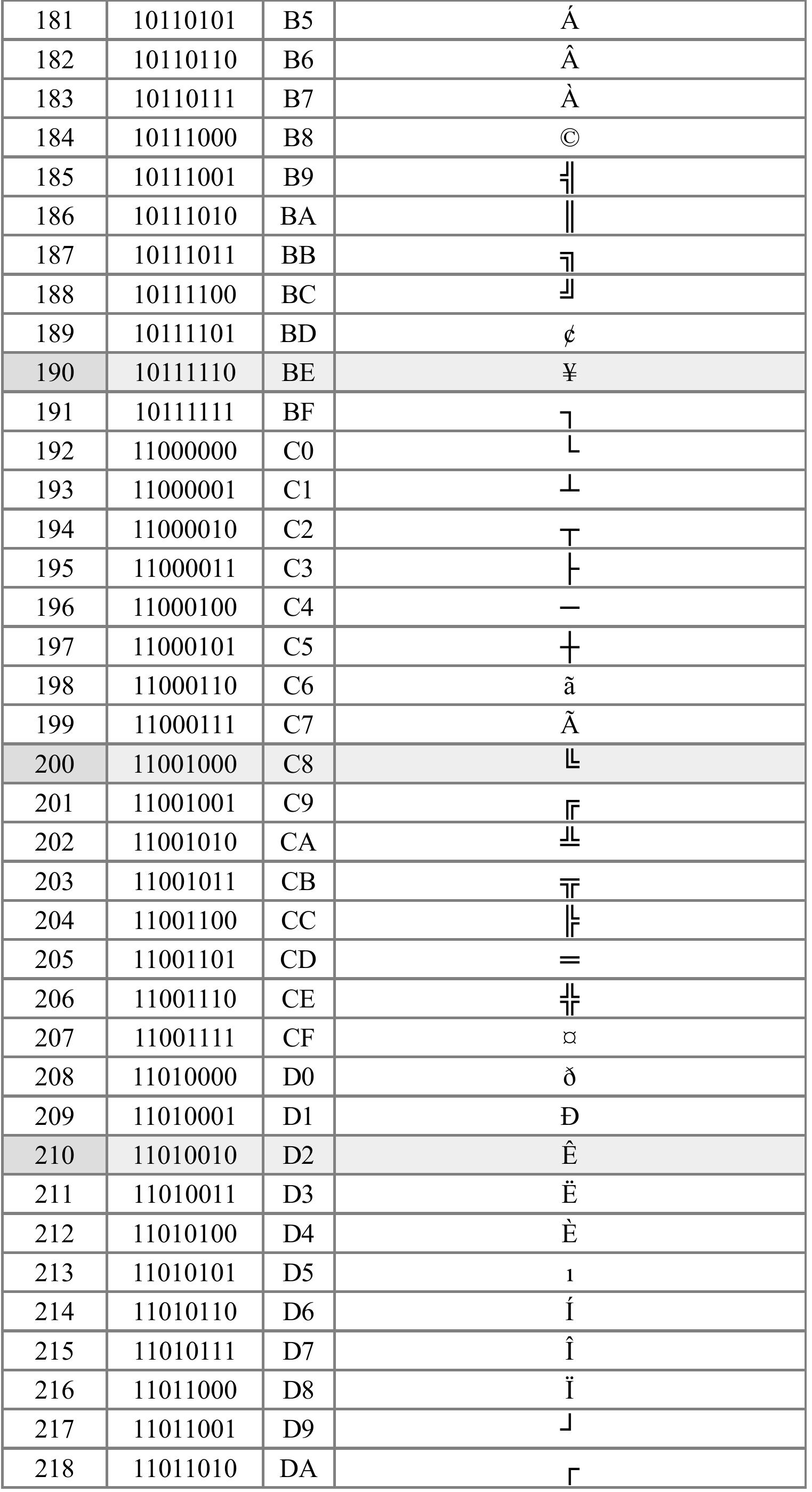 Table 6 - Tabela ASCII – Completa