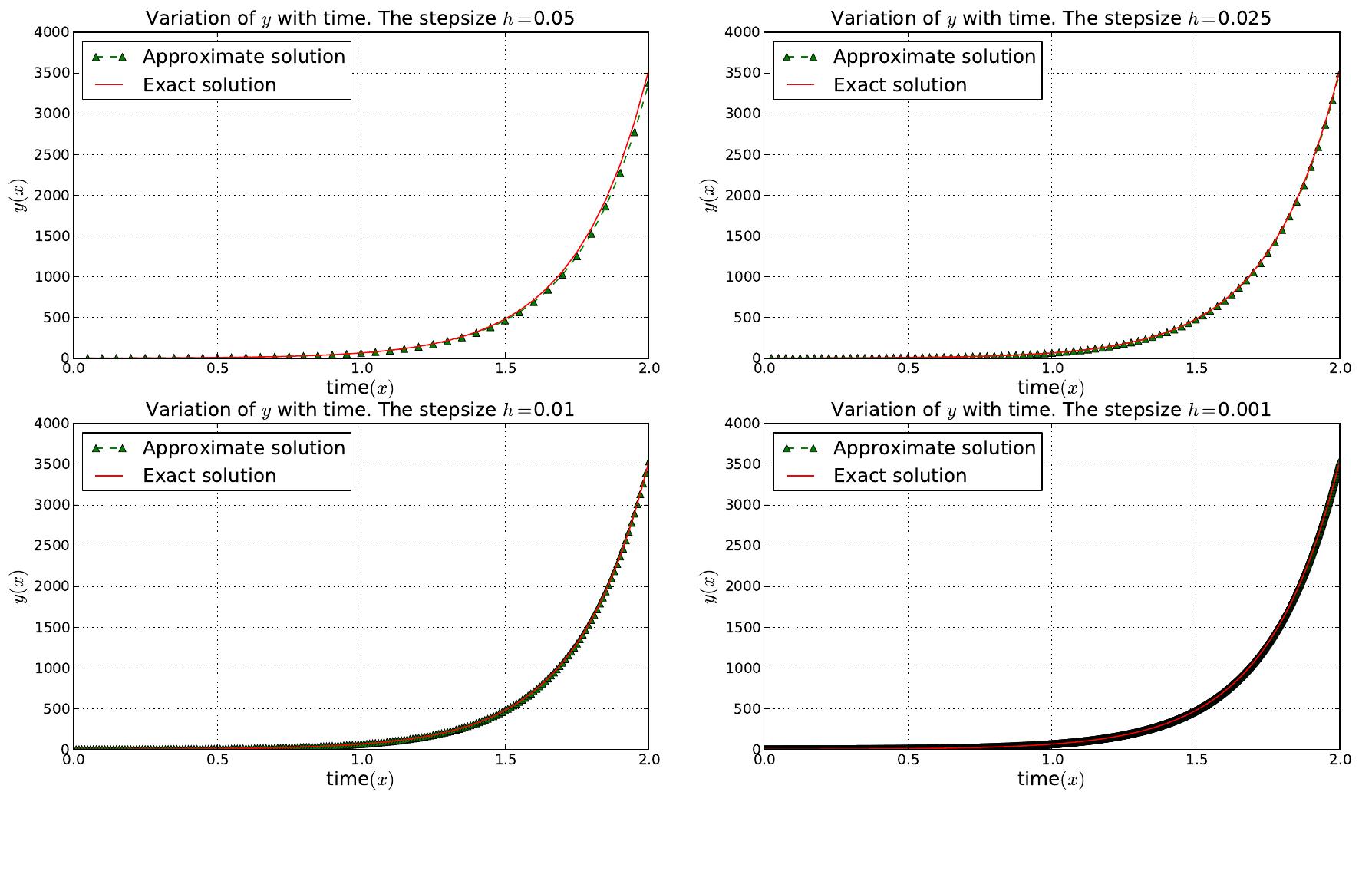 2: graphs for the different step sizes for the improved