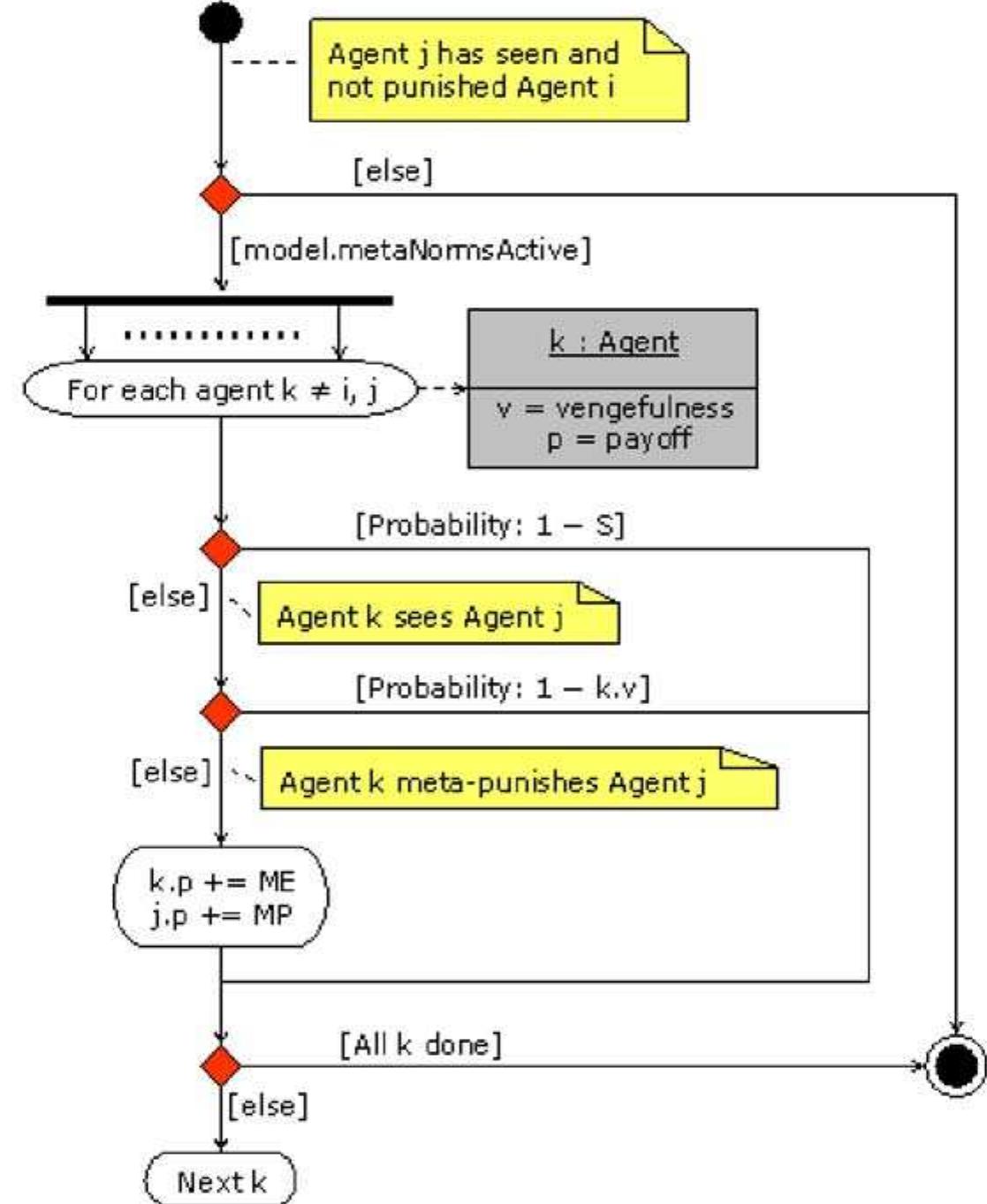 Uml activity diagram of the method metanorms (number, agent,