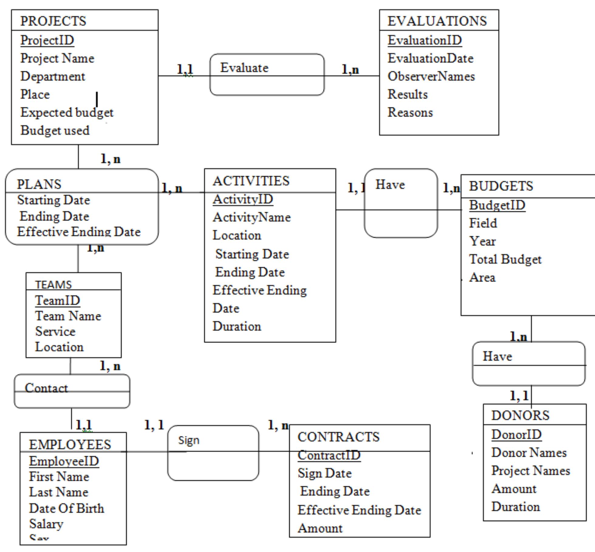 Figure 7 - Design of a Project Monitoring and Evaluation
