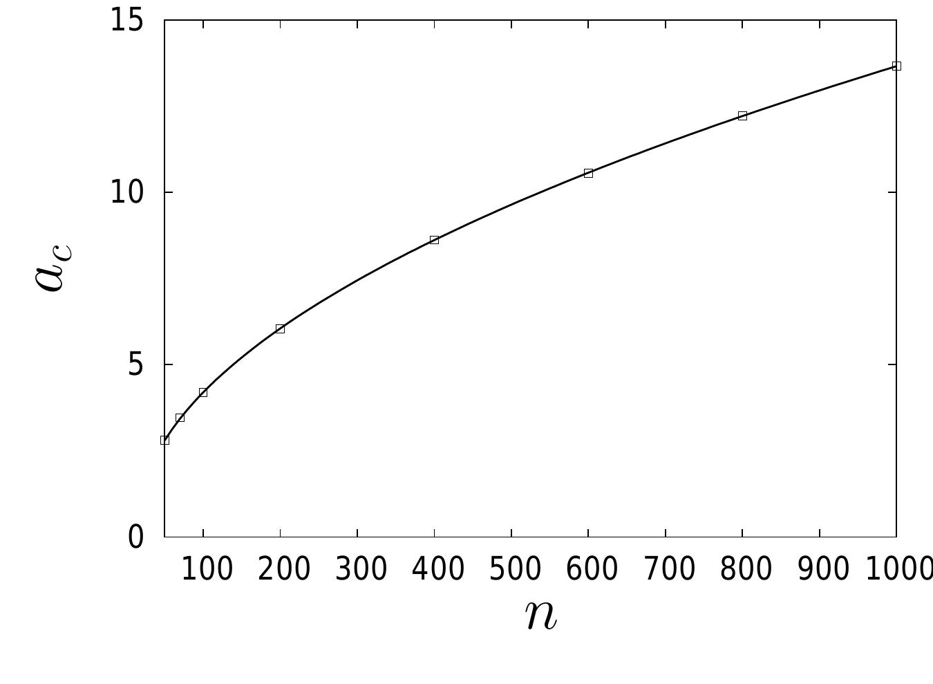 the critical radius as a function of n. the solid line is