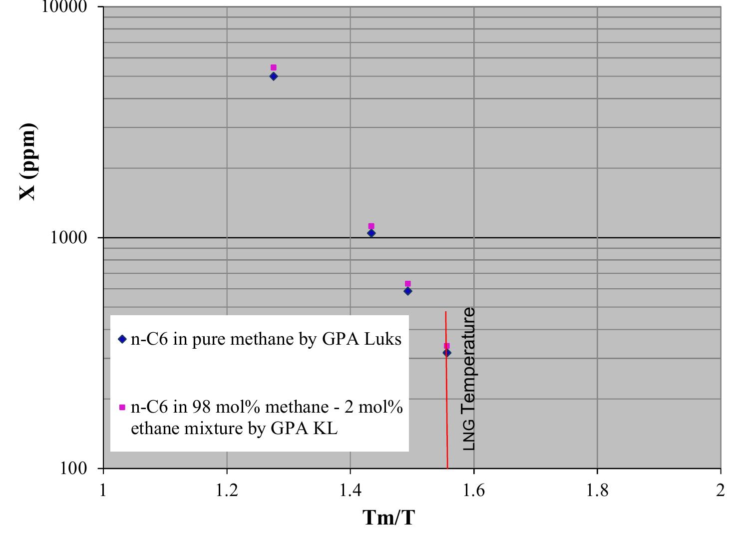 Solubility of n-c6 in pure methane and methane-ethane
