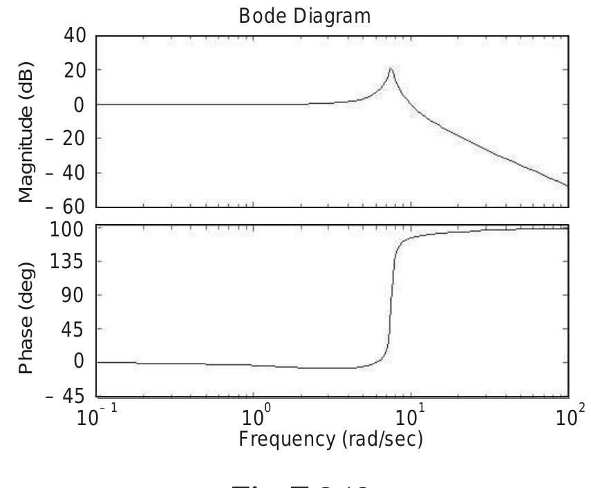 The bode plot is shown in fig. e 3.18. example 3.19.