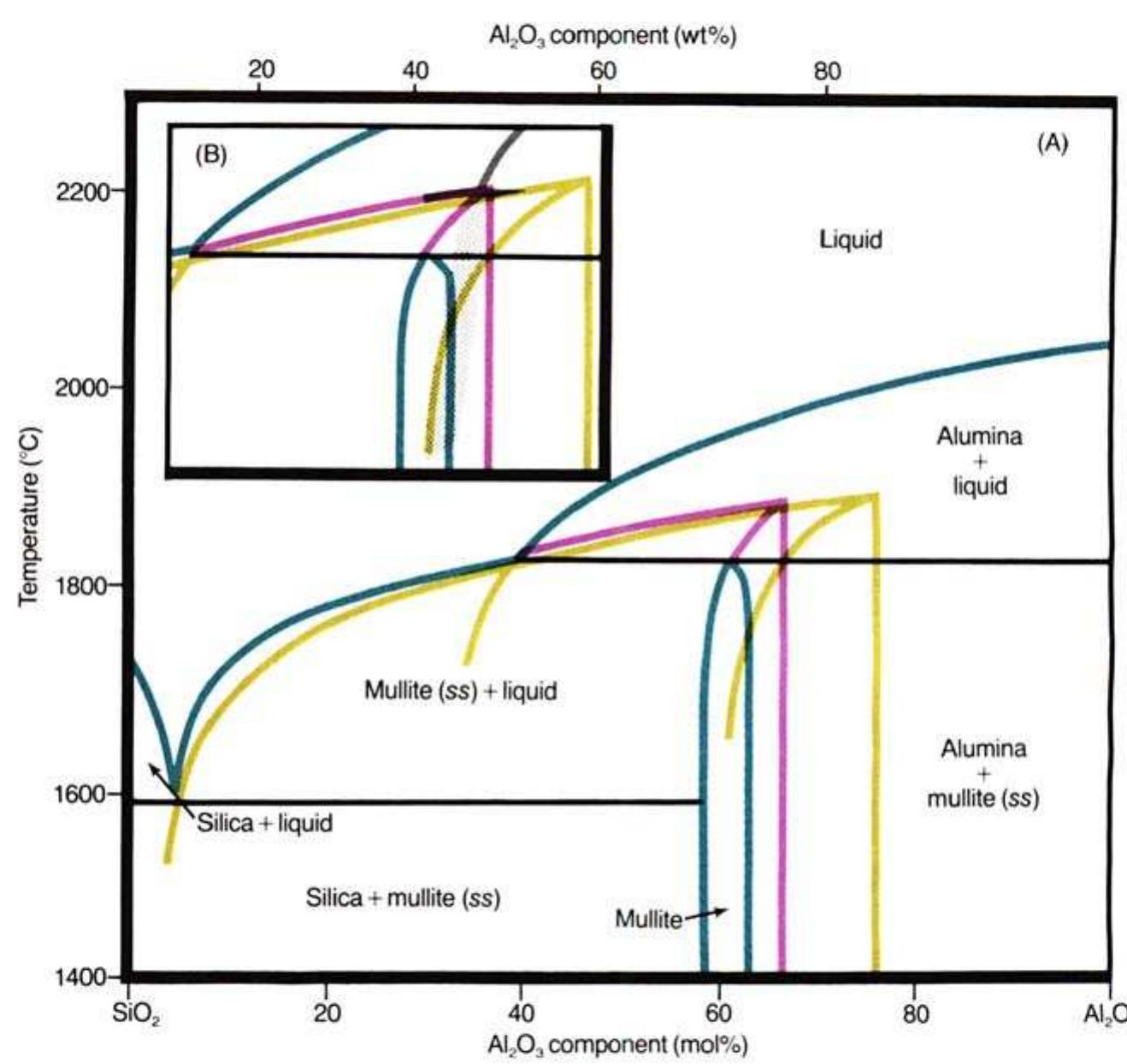 (a) stable and metastable phase diagram of the sio2-al2o3
