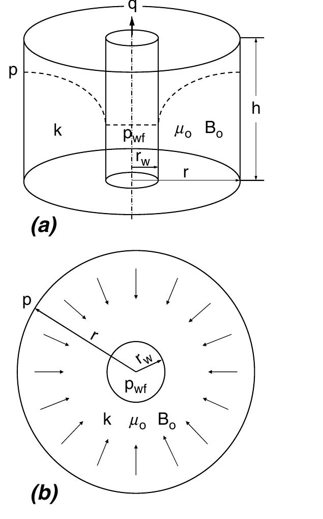 1 a sketch of a radial flow reservoir model: (a) lateral