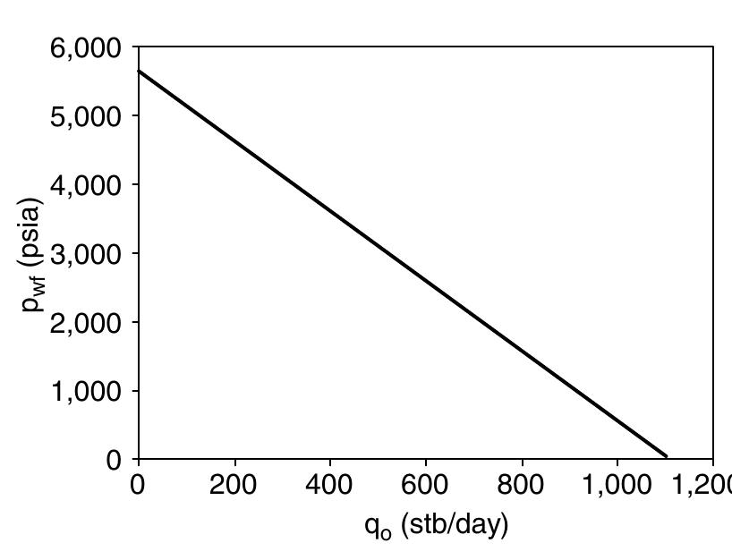 8 pseudo-steady-state ipr curve for example problem 3.1.