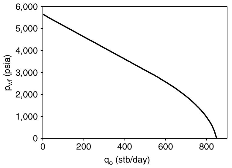 11 ipr curve for example problem 3.3. where q; is the tested