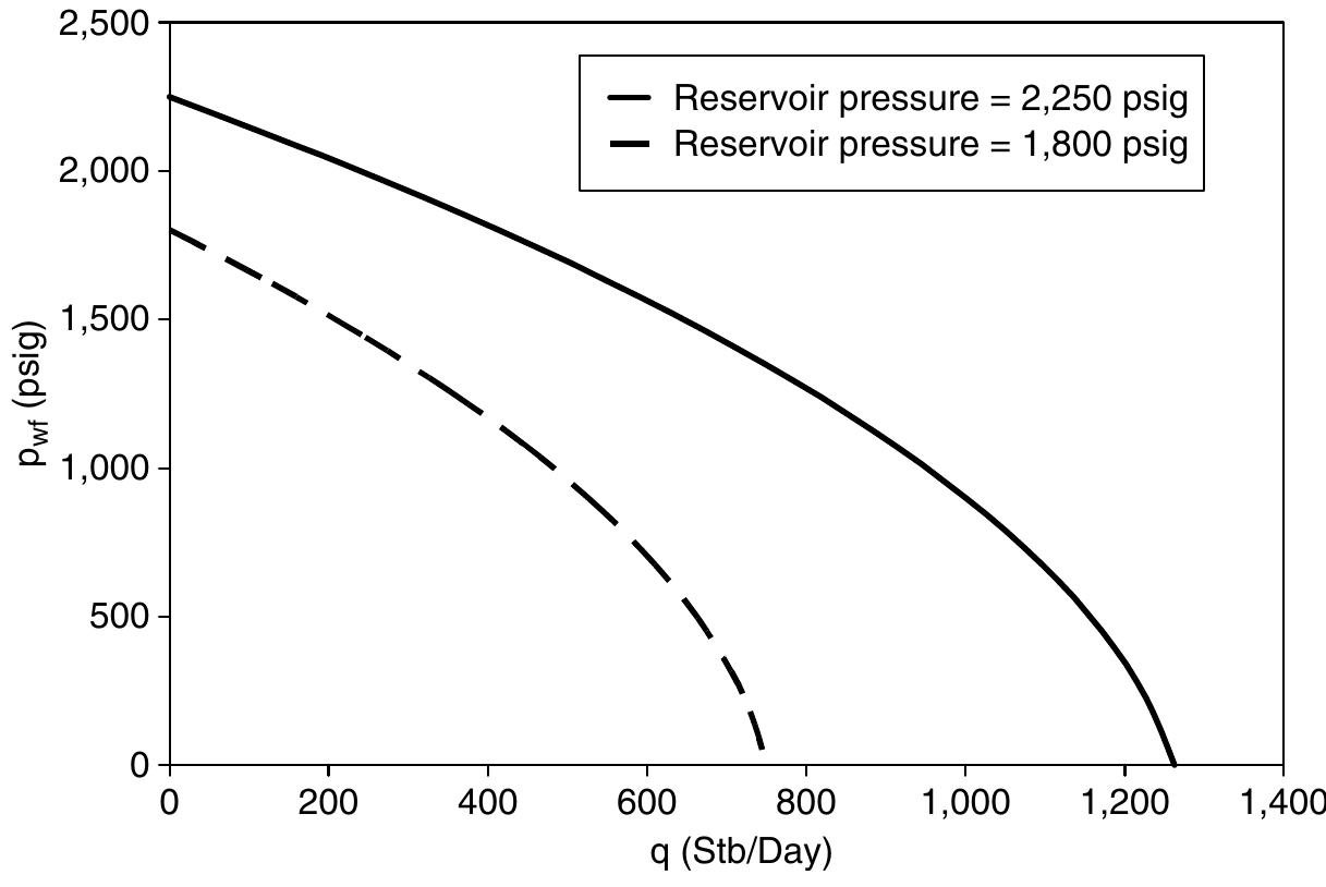 19 ipr curves for example problem 3.6. example problem 3.7
