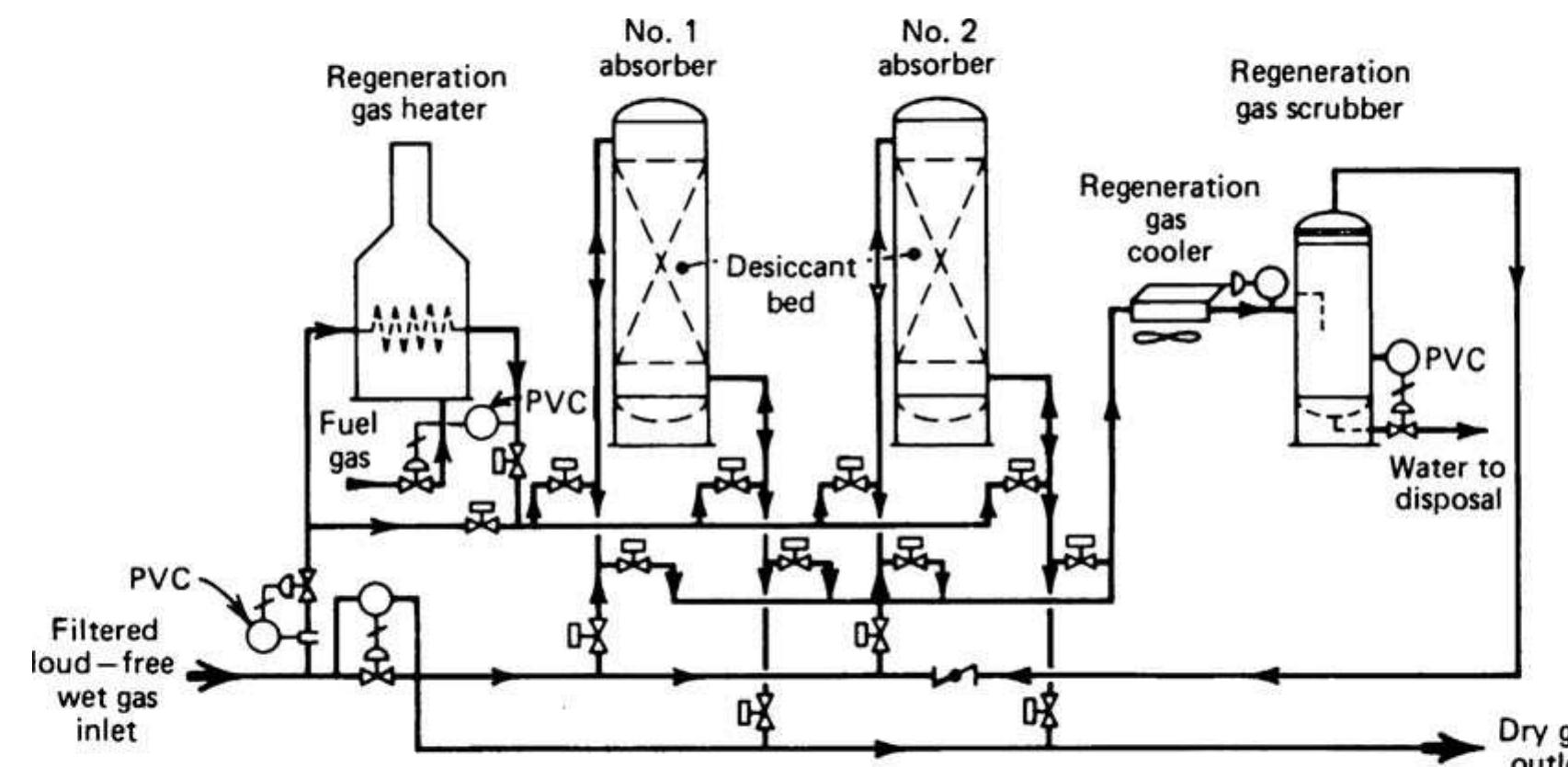 7 flow diagram of a typical solid desiccant dehydration