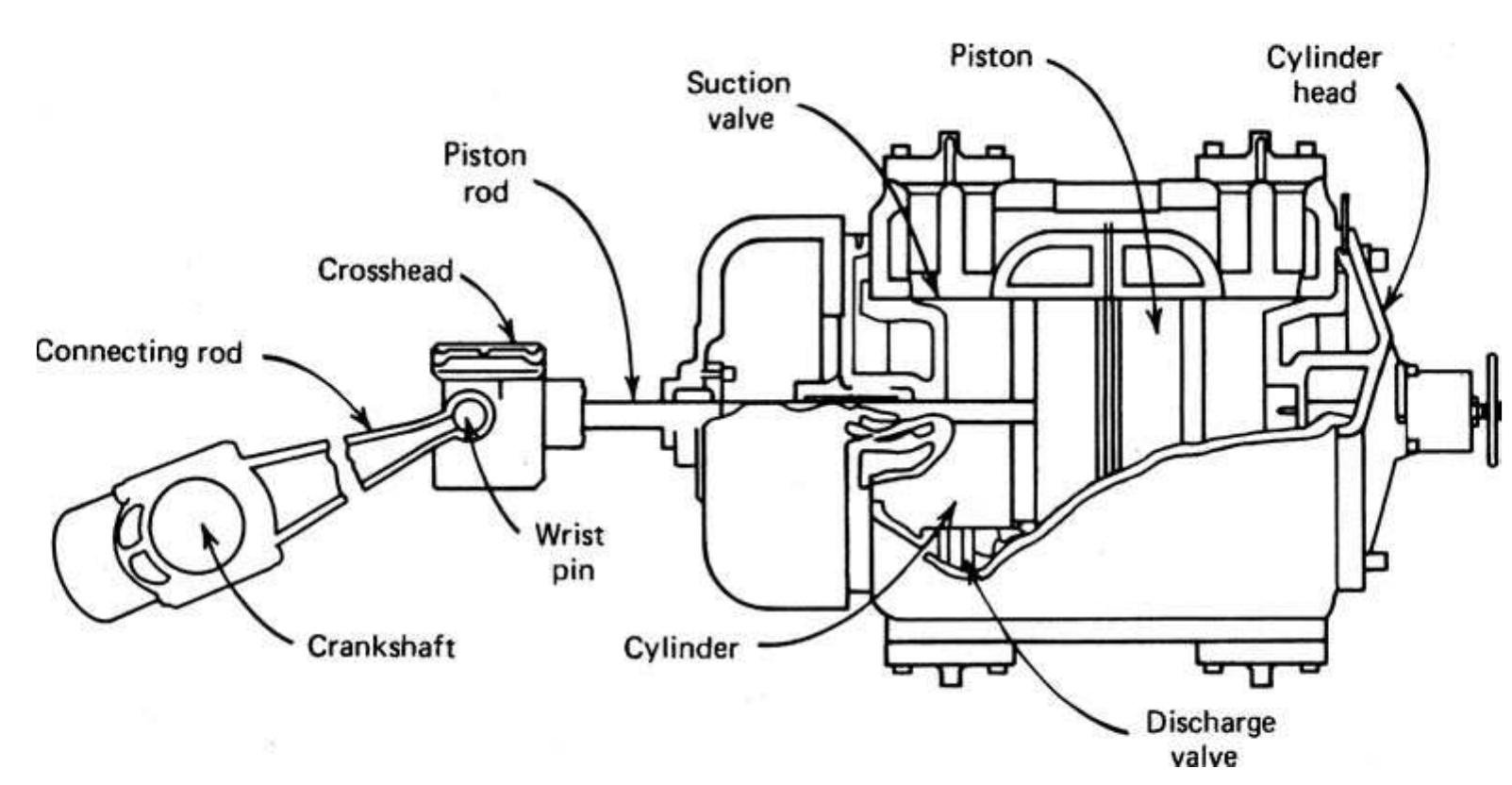 3 elements of a typical reciprocating compressor (courtesy