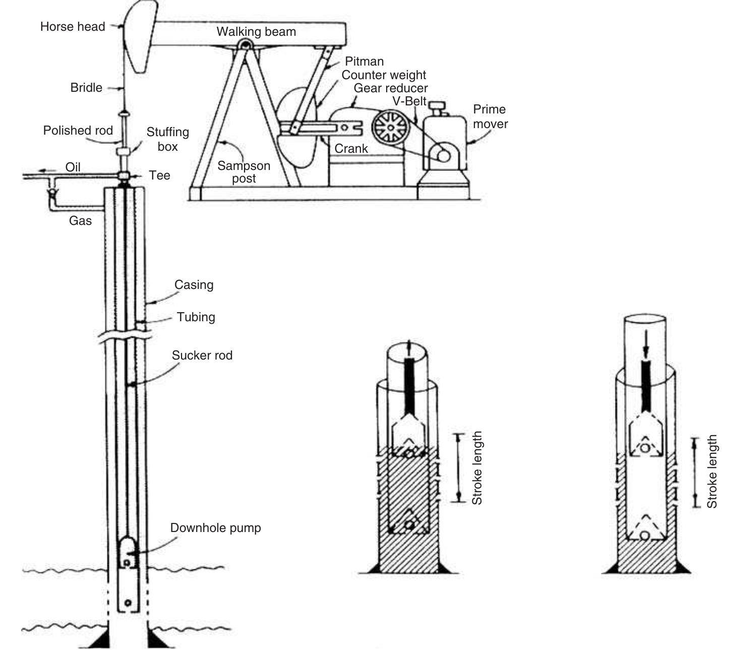 1 a diagrammatic drawing of a sucker rod pumping system