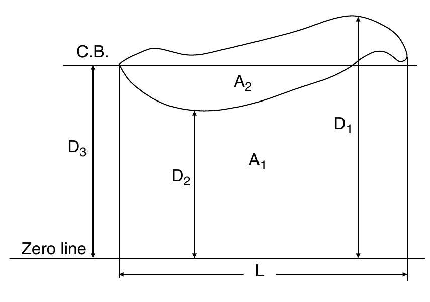 6 dimensional parameters of a dynamometer card.