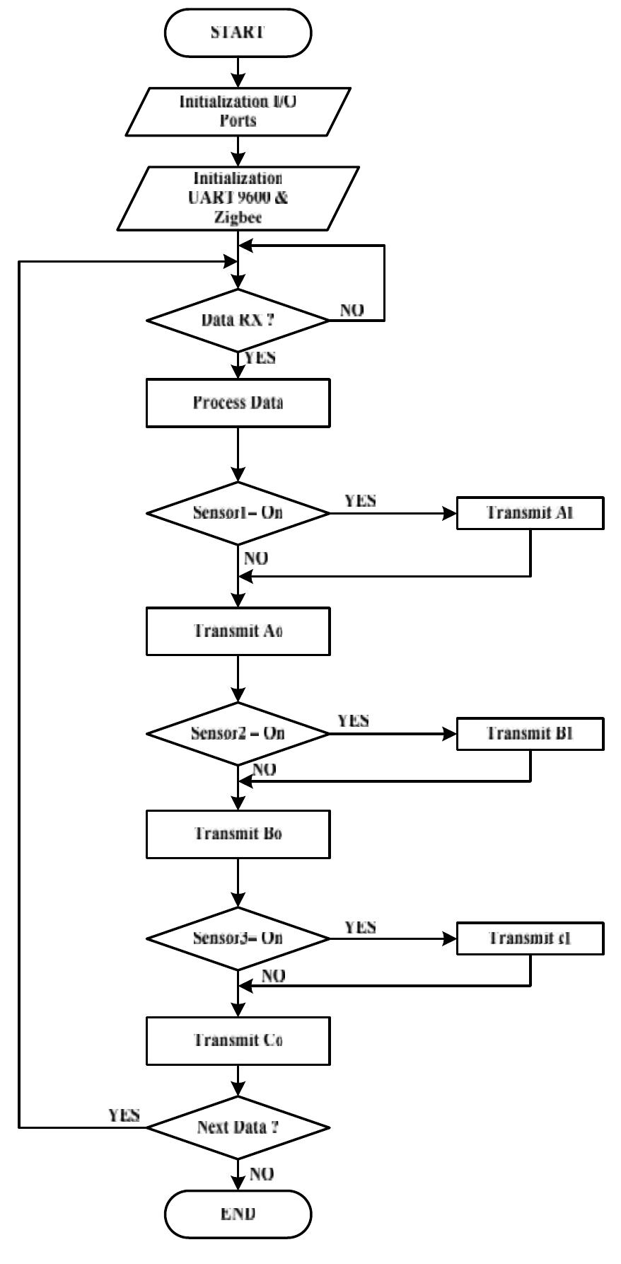 Flow chart for receiving unit vi. construction and