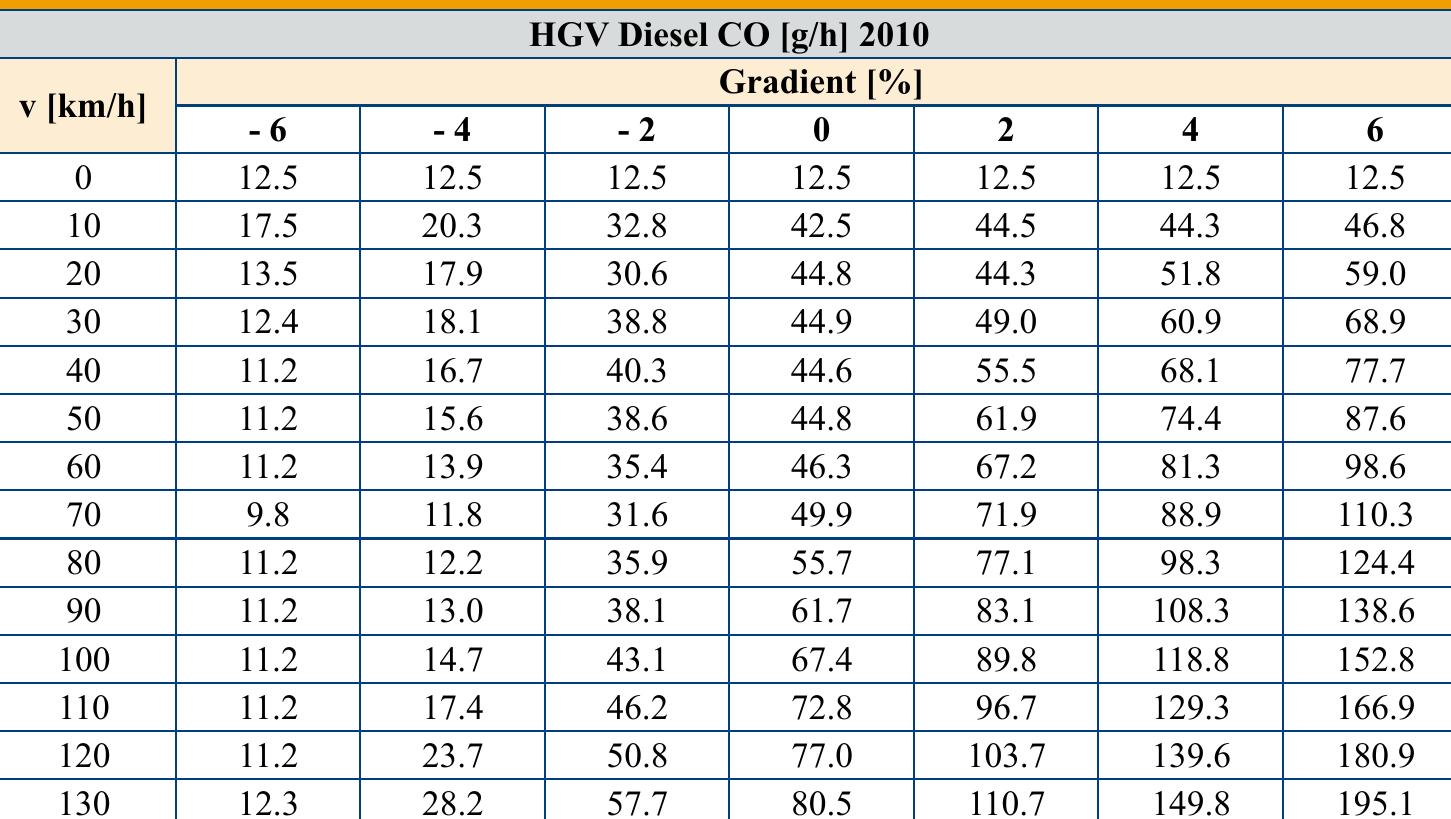 Table 17 - ROAD TUNNELS: VEHICLE EMISSIONS AND AIR DEMAND