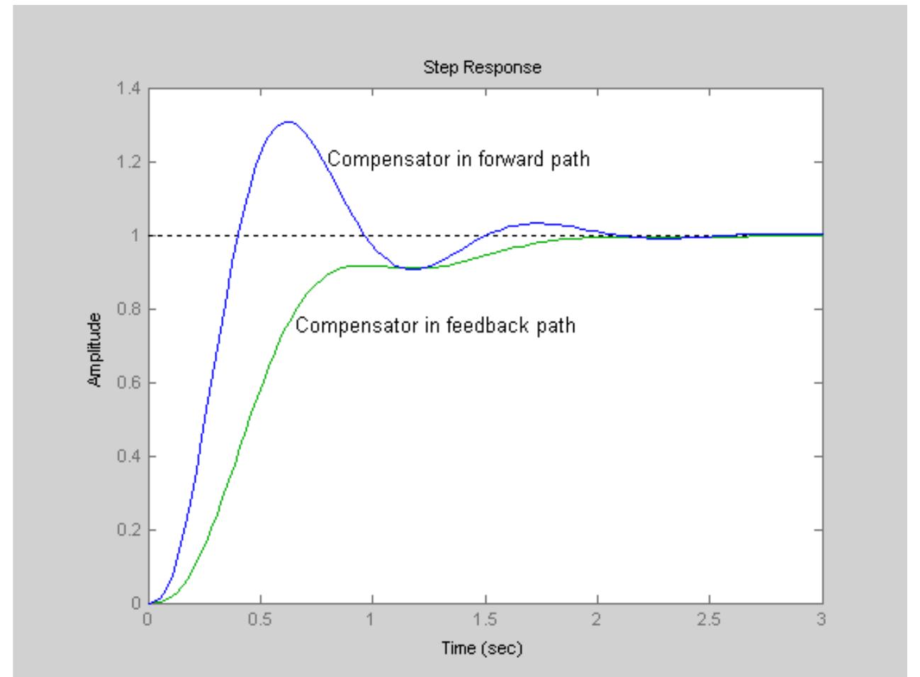 5 comparison of step responses for forward path and feedback