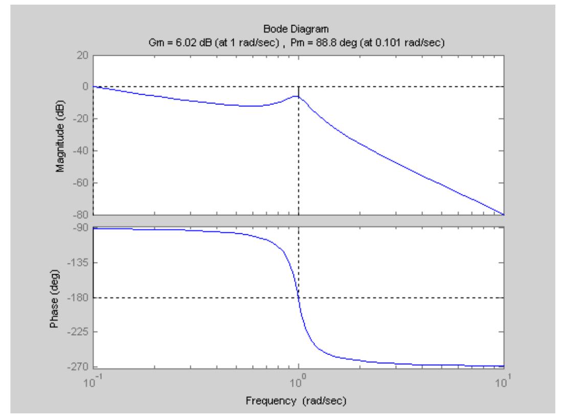 4 bode diagram of transfer function of equation (9.15).