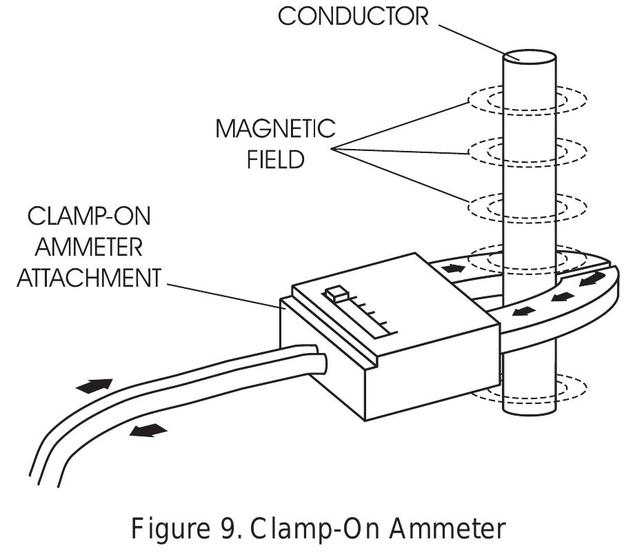 To read the current flow, in amperes, a clamp-on ammeter may