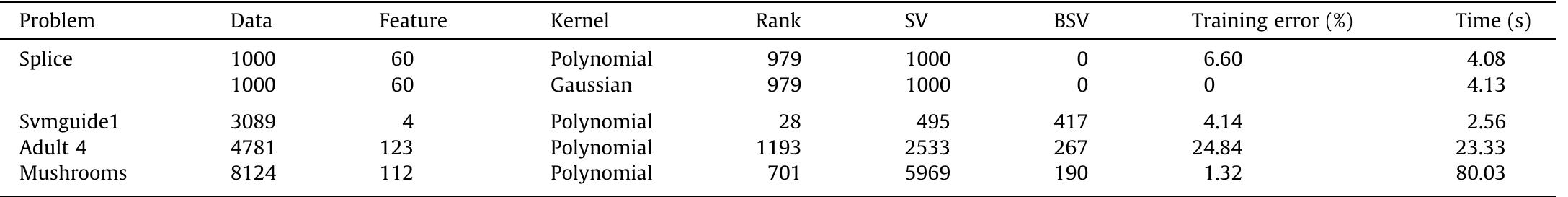 Table 6 - Modified matrix splitting method for the support