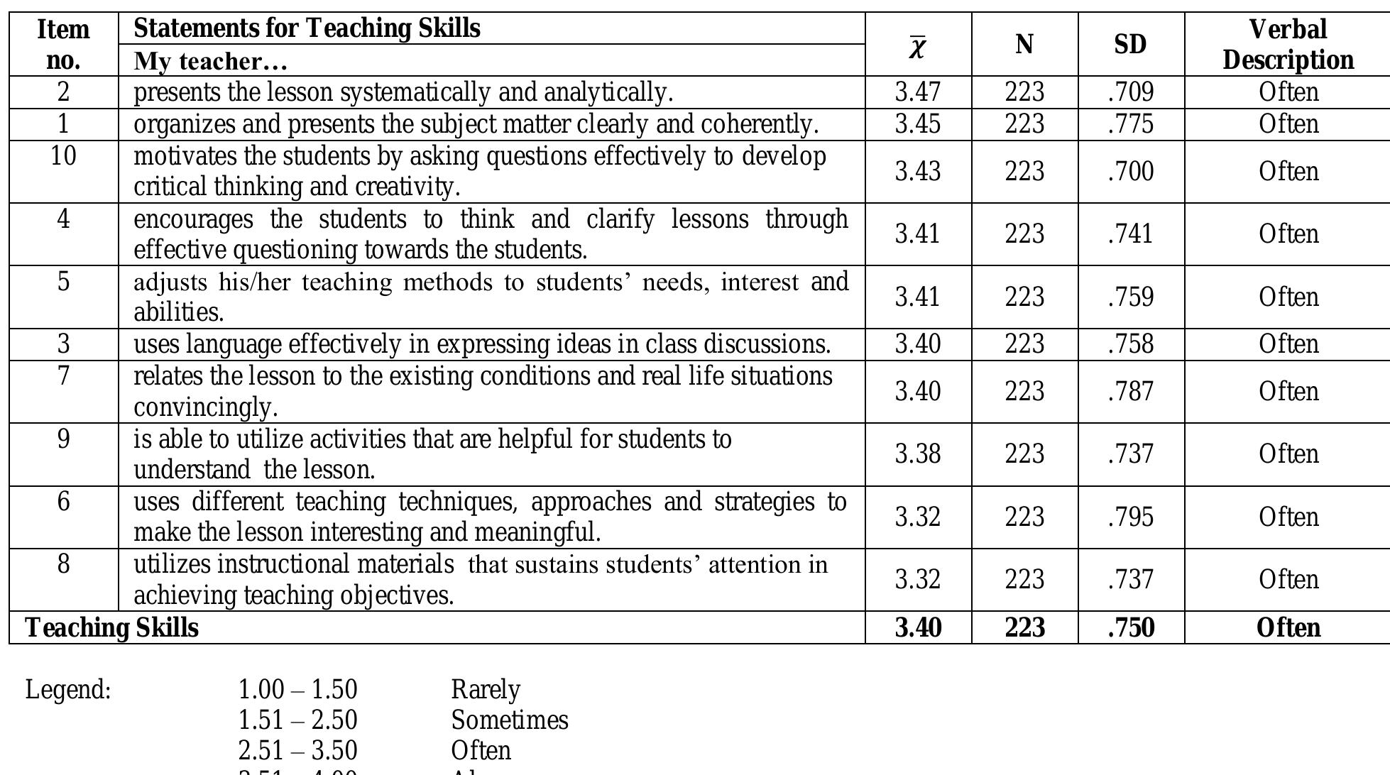 Mean and standard deviation of each item of the test on