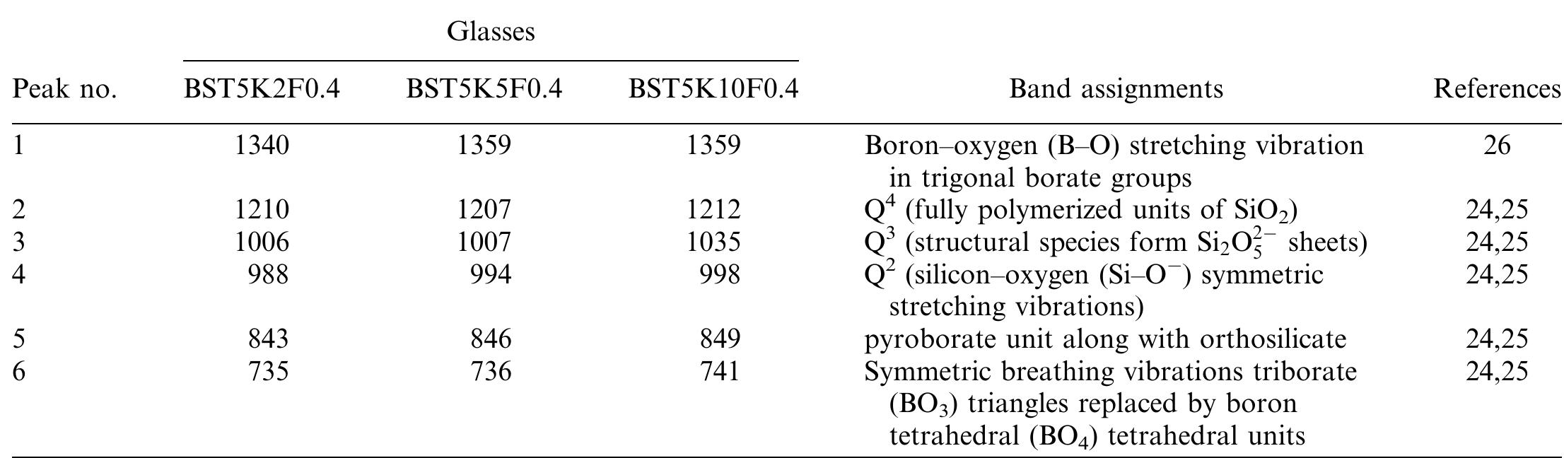 Peak positions (cm~') and assignment of raman spectra of