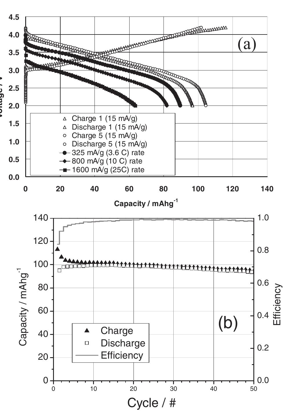 A) voltage profiles (1st and 5th charge-discharge cycle;