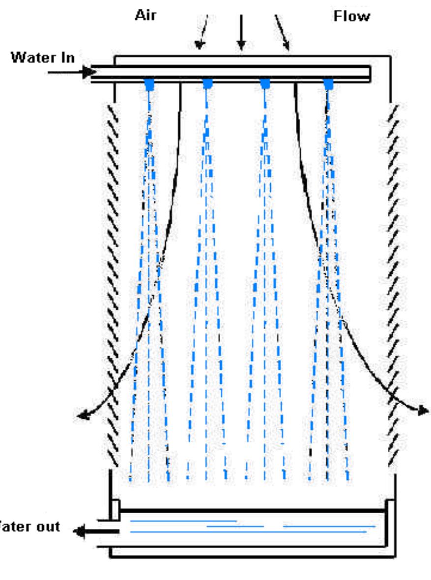 Figure 4 Engineering Design Guidelines Cooling Towers
