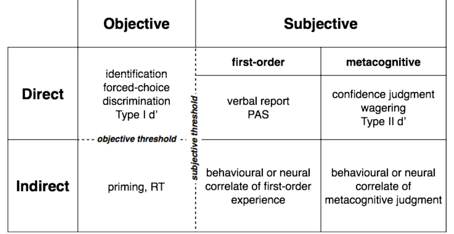 (PDF) How can we measure awareness? An overview of current methods.