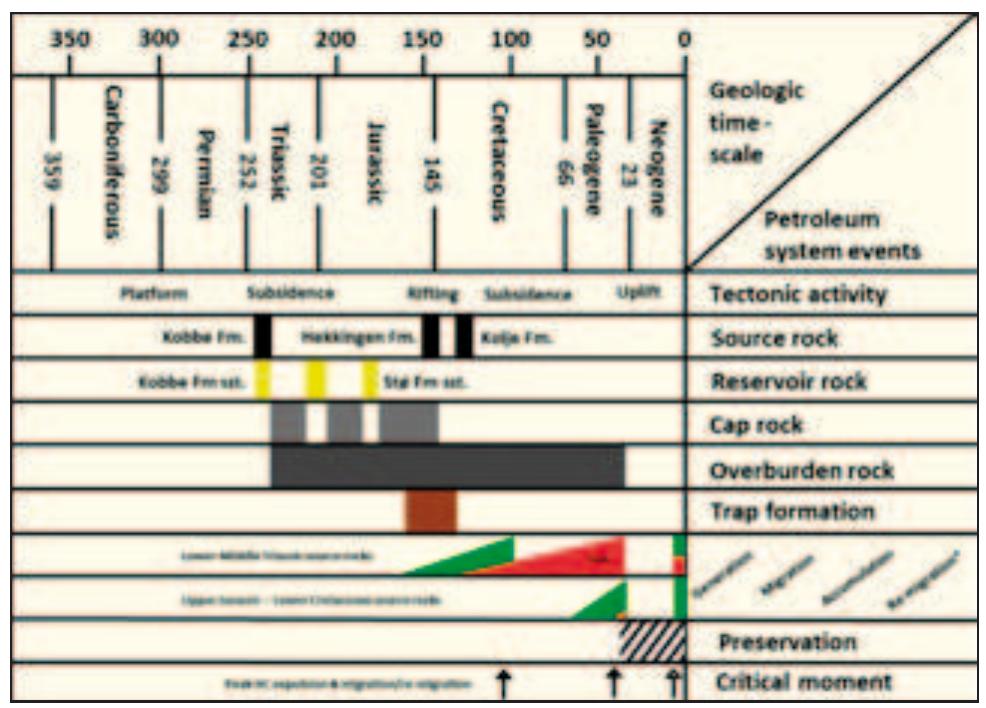 Example of a petroleum system events chart for the
