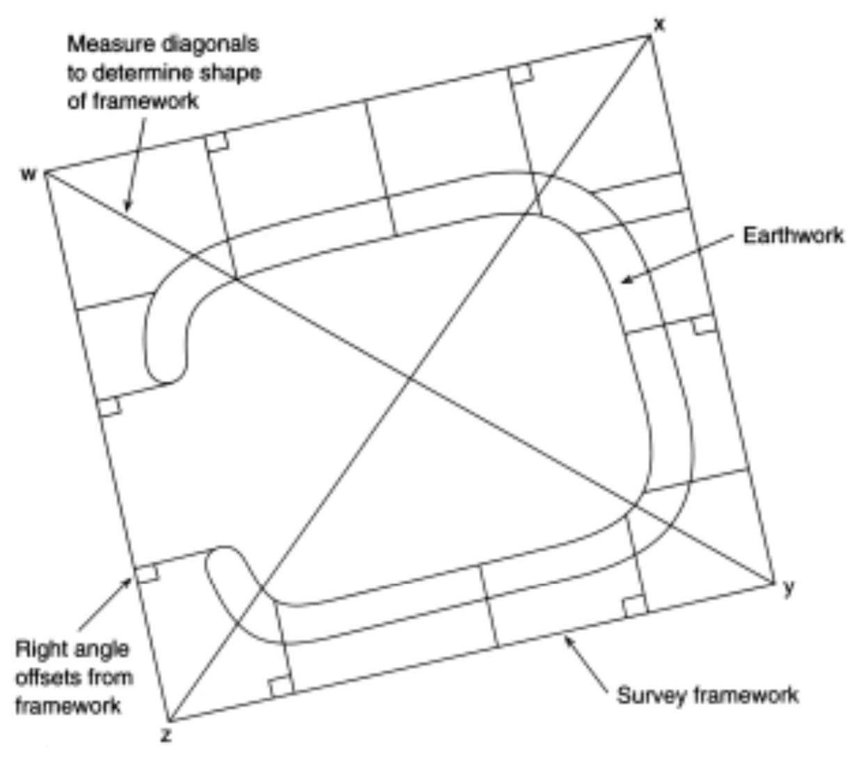 4 surveying by triangulation. figure 4.5 surveying from a