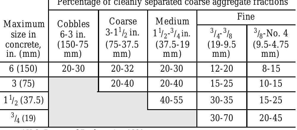 Table 4 - ACI 207.1R-96 Mass Concrete