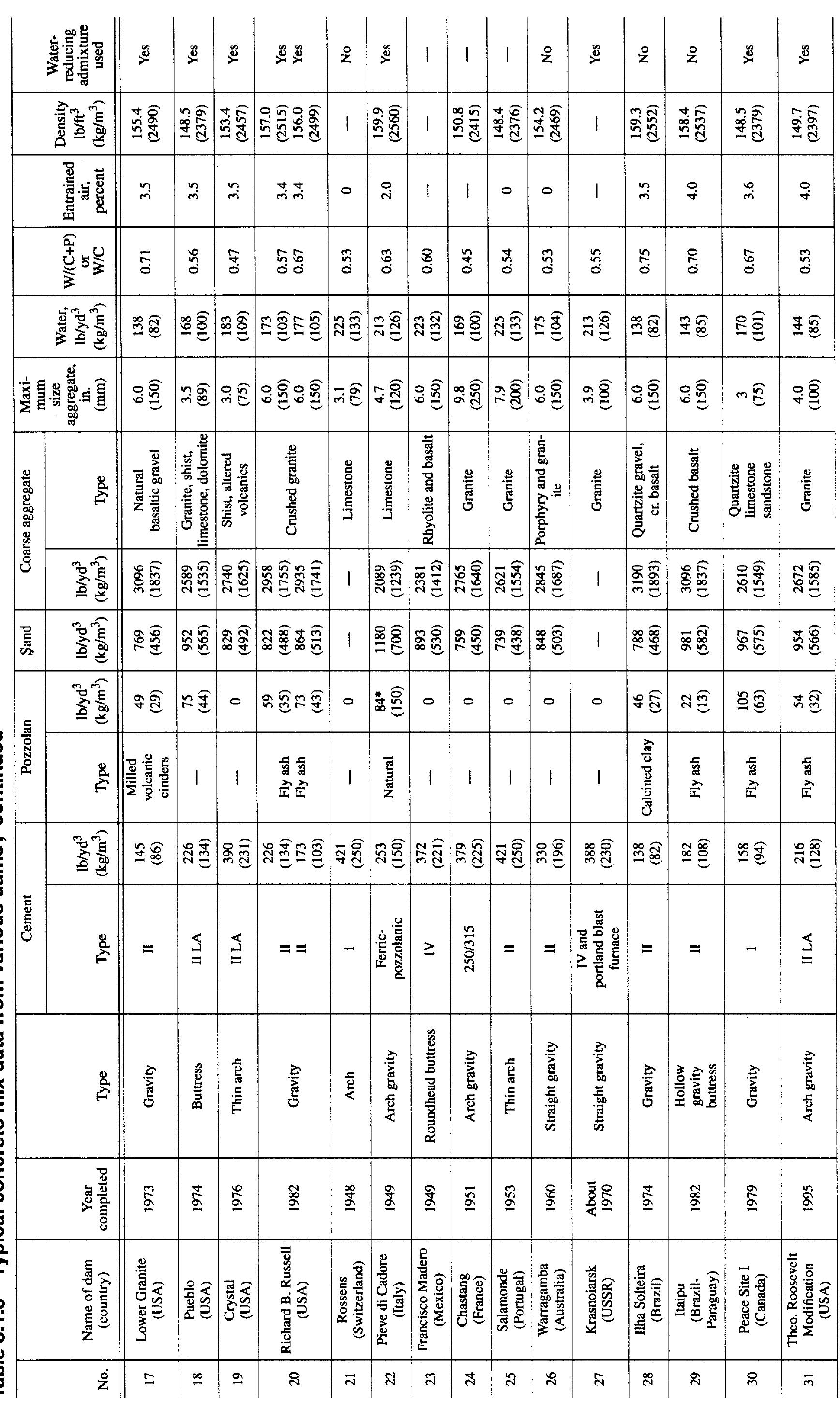 Table 7 - ACI 207.1R-96 Mass Concrete