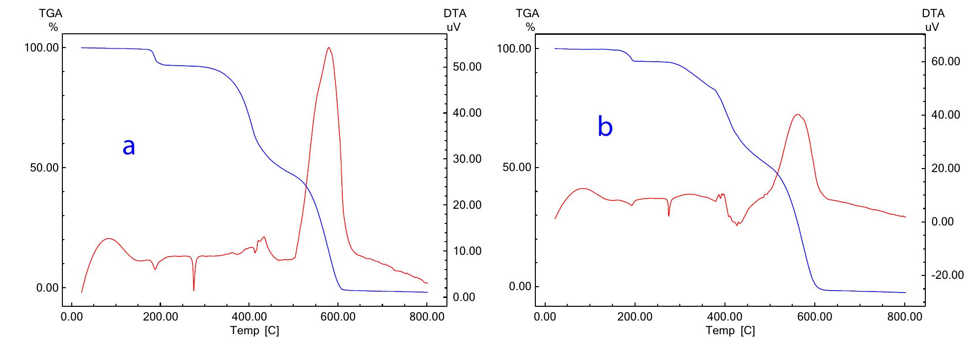 The tg and dta curves of tribenzoyl calix[4]arene(a) and