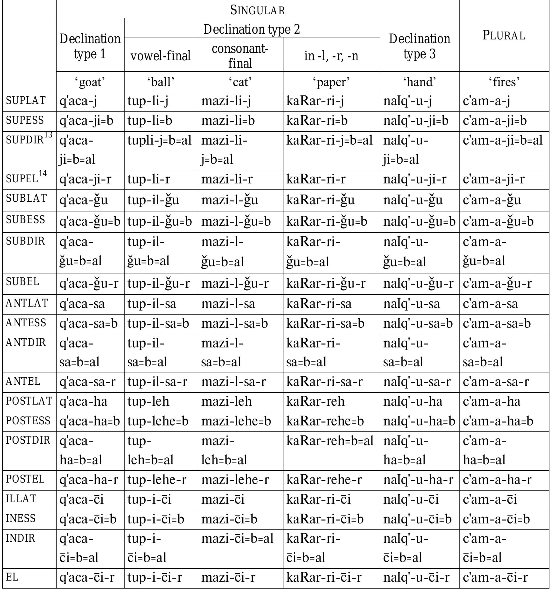 Illustrative paradigms are given in table 7. for more