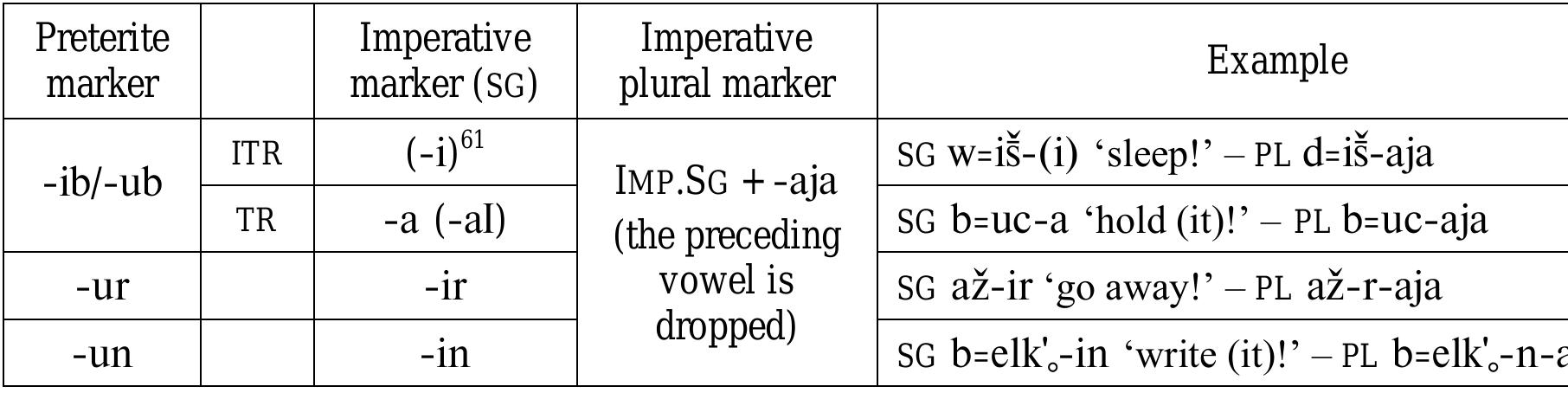 Imperative formation ~ imperative forms are derived from the