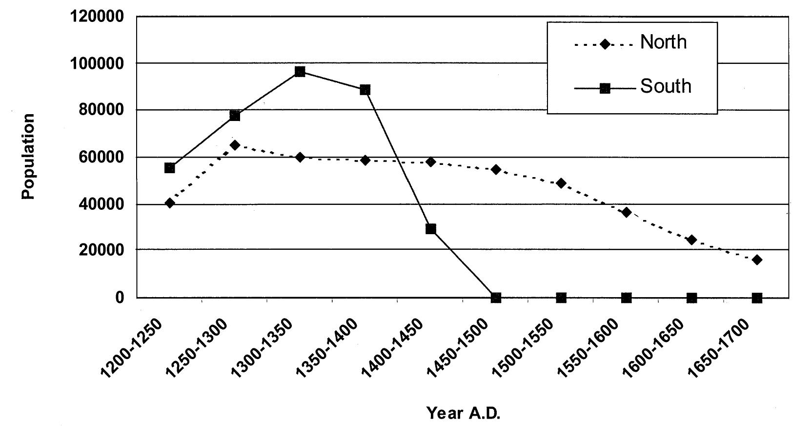 Figure 4 - from Archaeology Prehistoric Demography in the