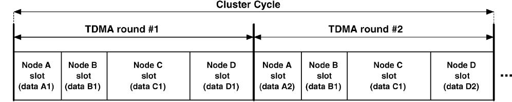 The time-triggered protocol ttp/c, which is defined n [11],