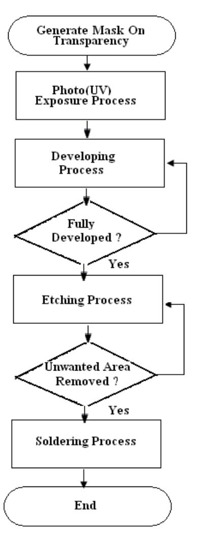 6: fabrication process flow chart figure 3.6 shows flow