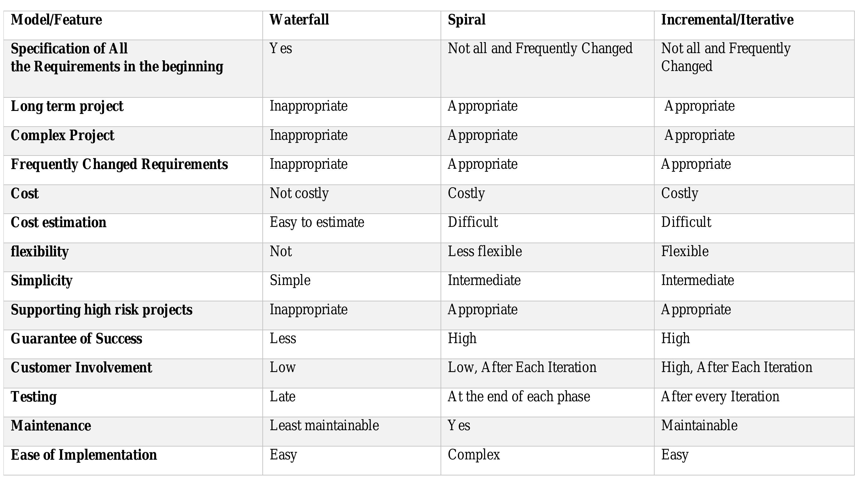 Comparison of sdlc models (waterfall, spiral, and iterative