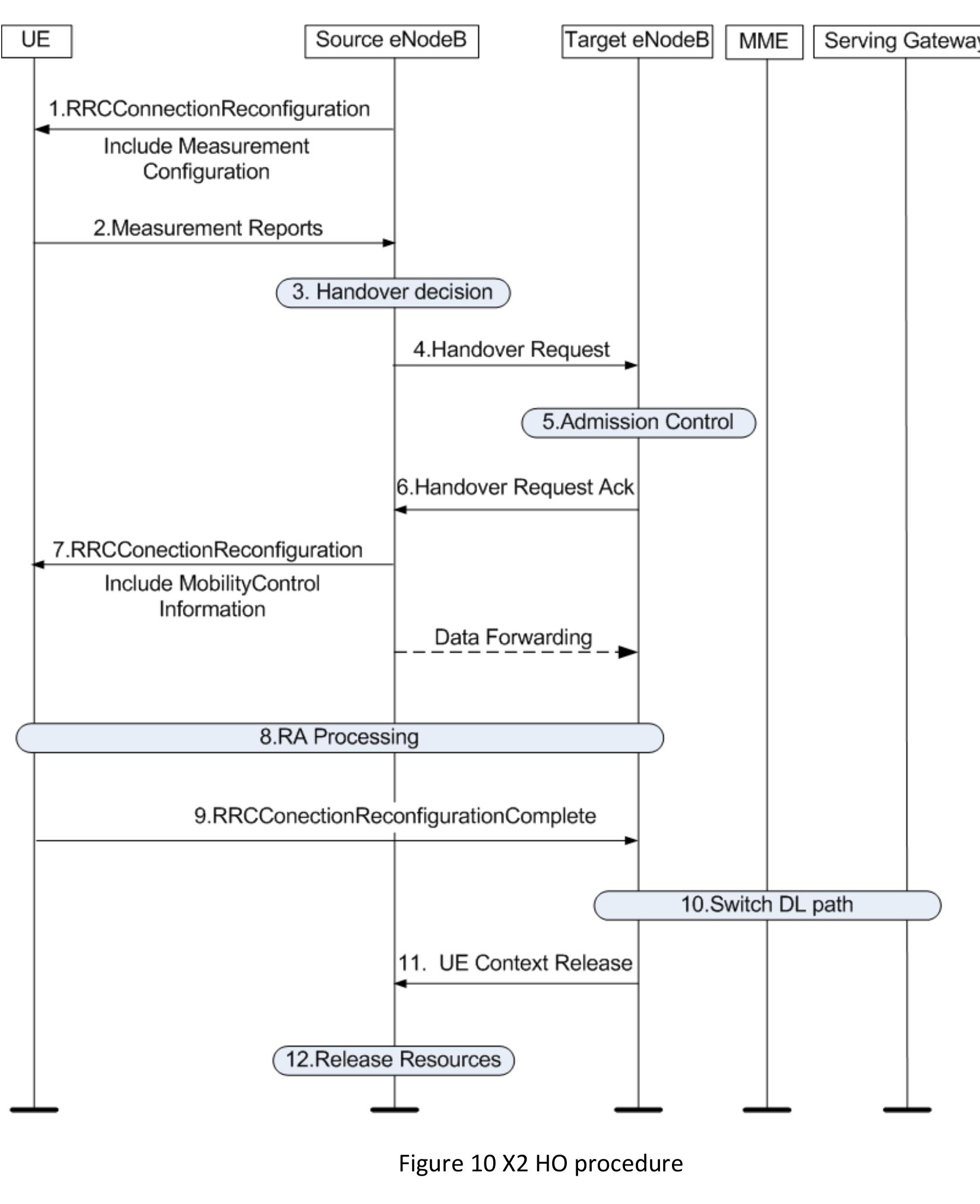 S1 handover, the procedure is shown as below: when x2