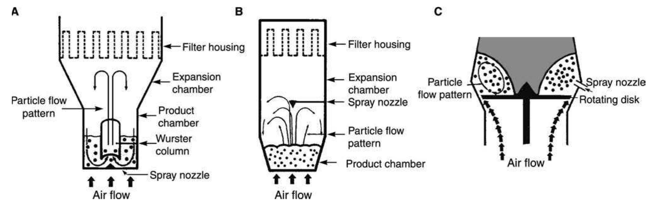 Schematic of a fluidized bed coating apparatus: (a) bottom