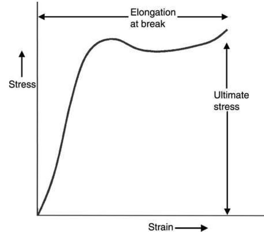 Example of a stress-strain curve obtained in the tensile