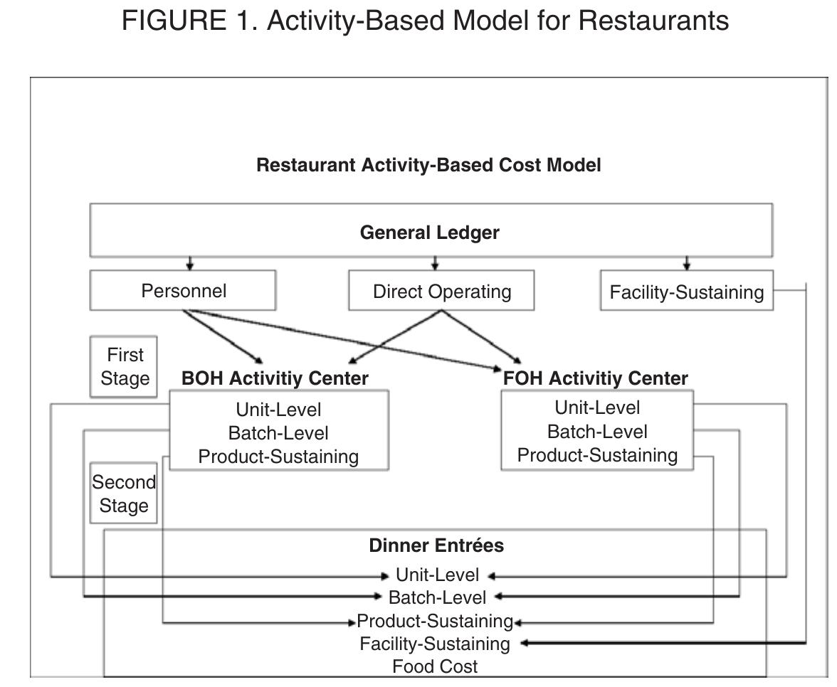 Figure 1 - from The feasibility of activity-based costing in