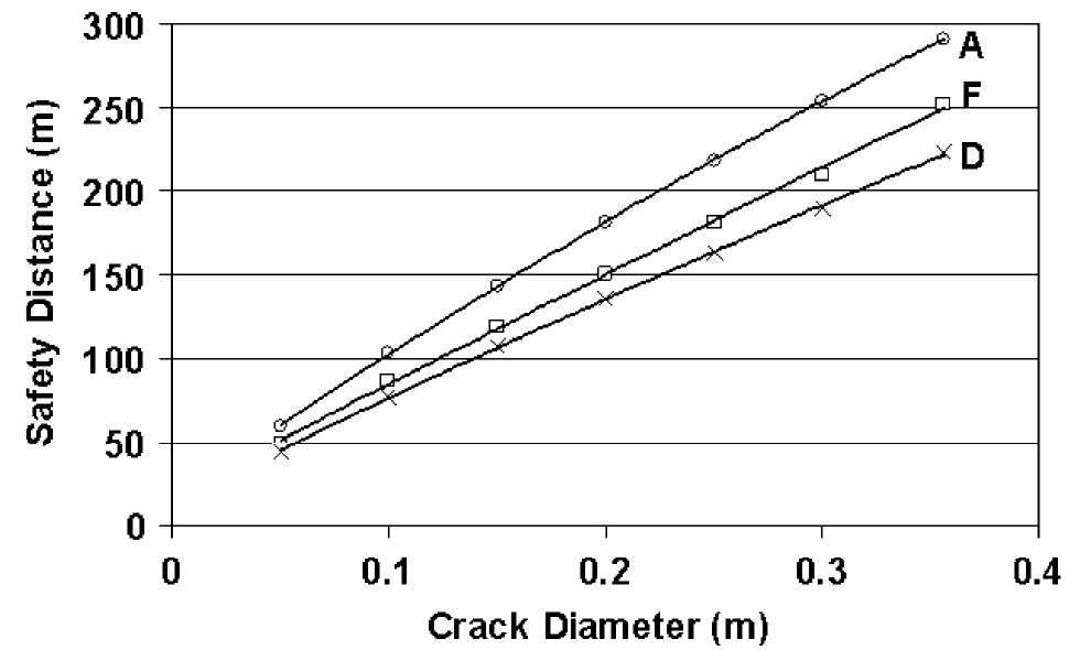 Safety distance for the lpg pipeline related to the jet fire