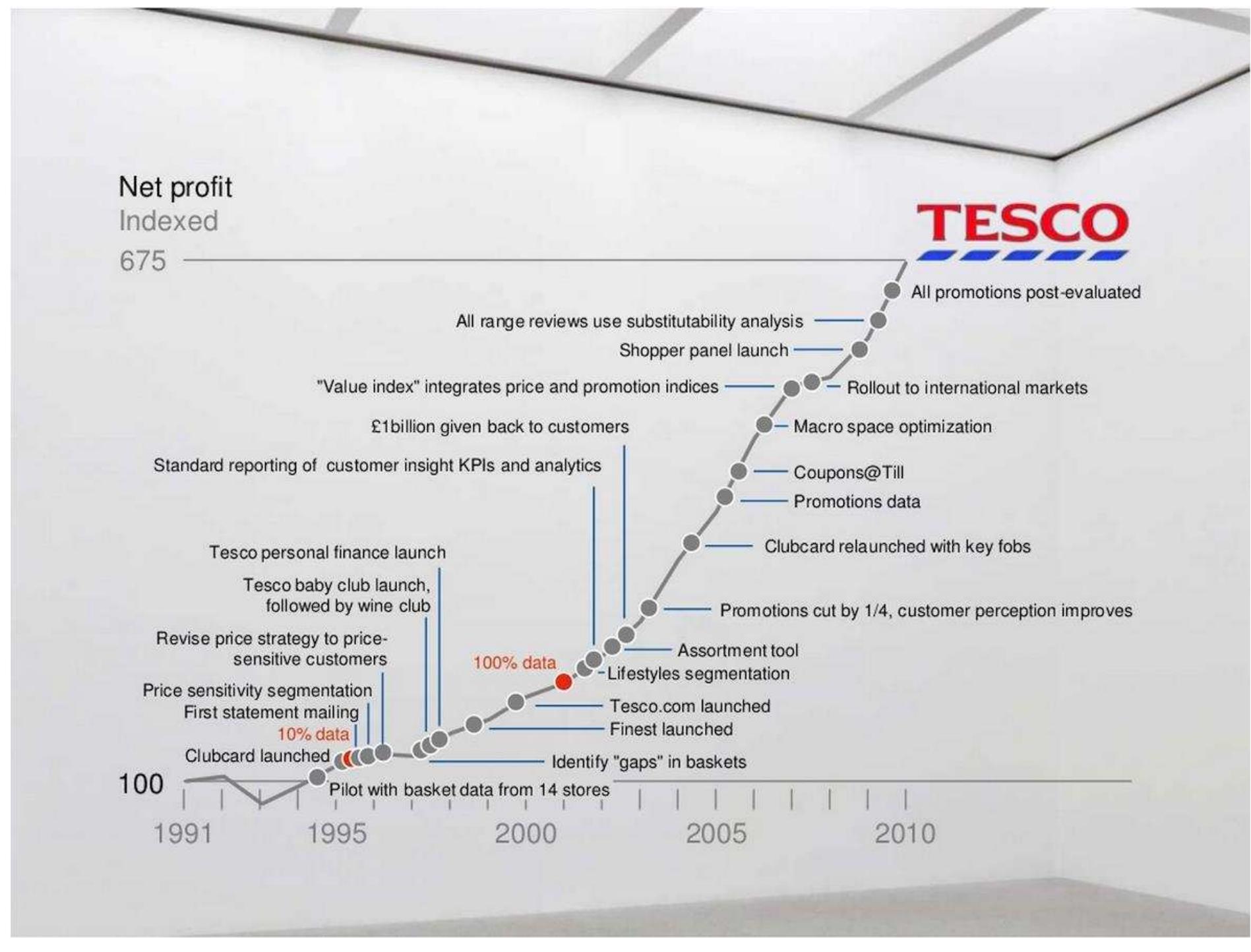 Tesco data analysis timeline figure 4.4: data analysis