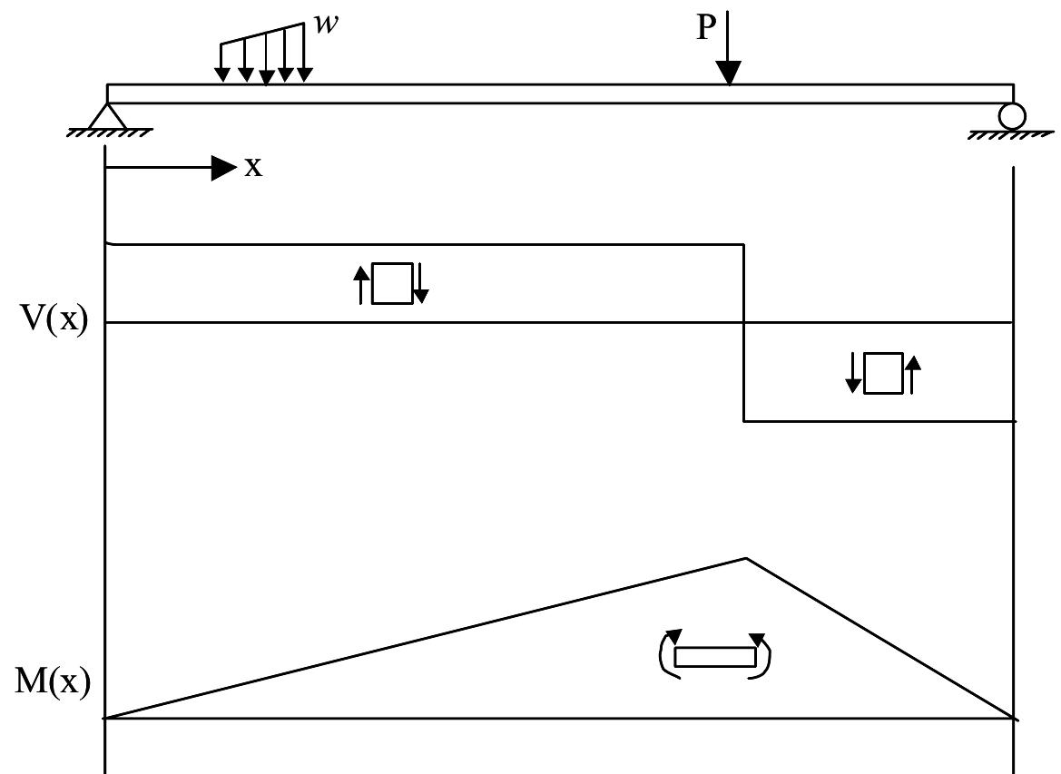 Internal shear force and bending moment diagrams for