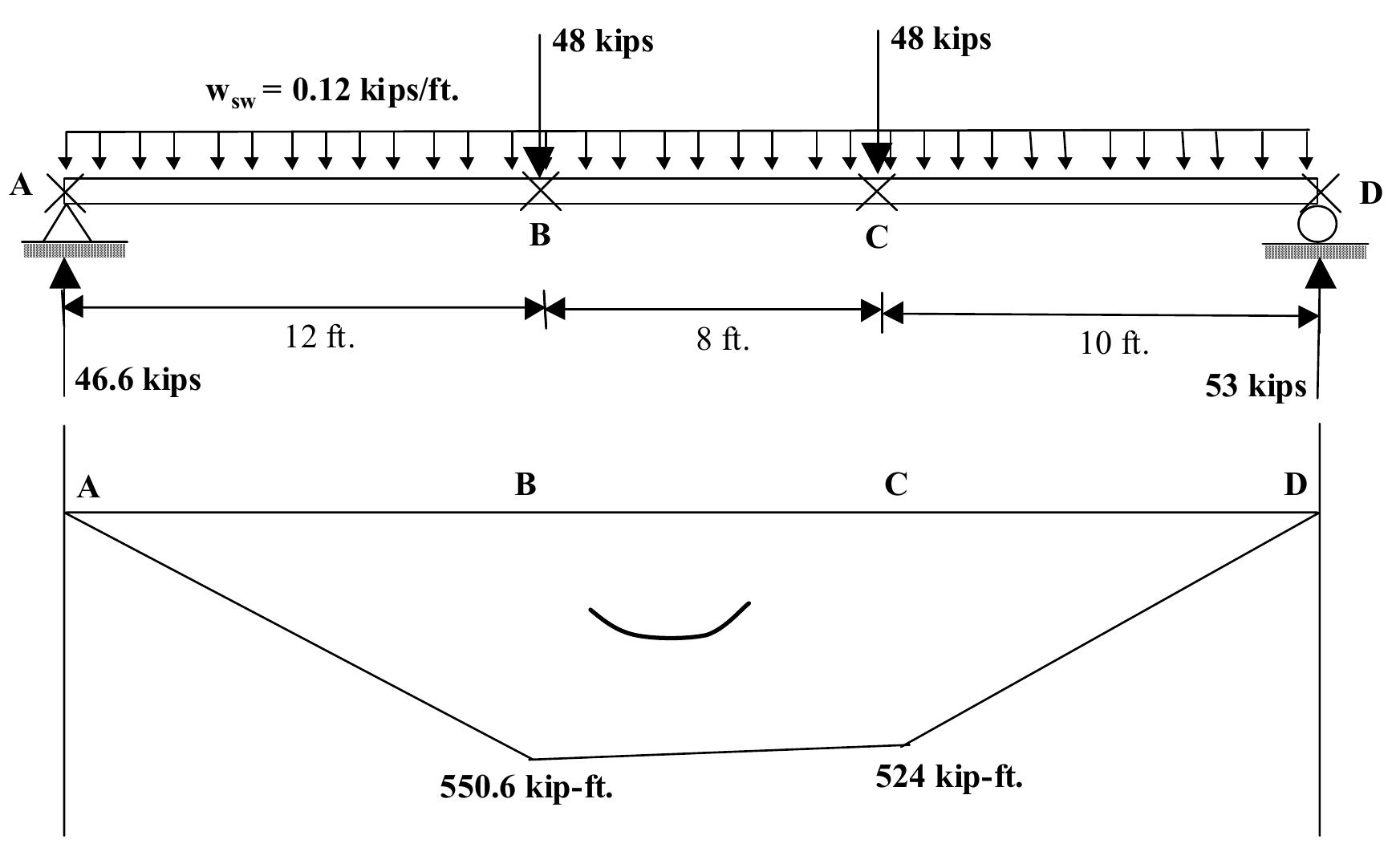 The reactions and bending moment diagram for the beam are