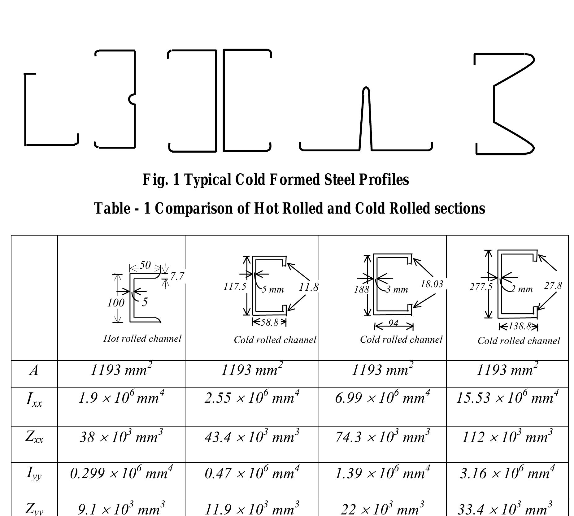 Figure 1 - COLD FORMED STEEL SECTIONS-I COLD FORMED STEEL