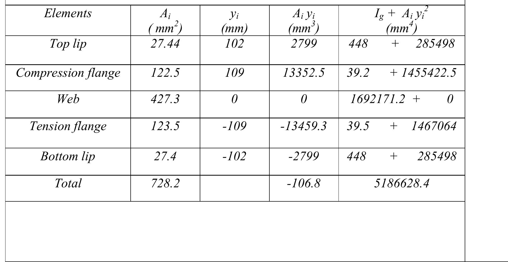 Table 4 - COLD FORMED STEEL SECTIONS-I COLD FORMED STEEL