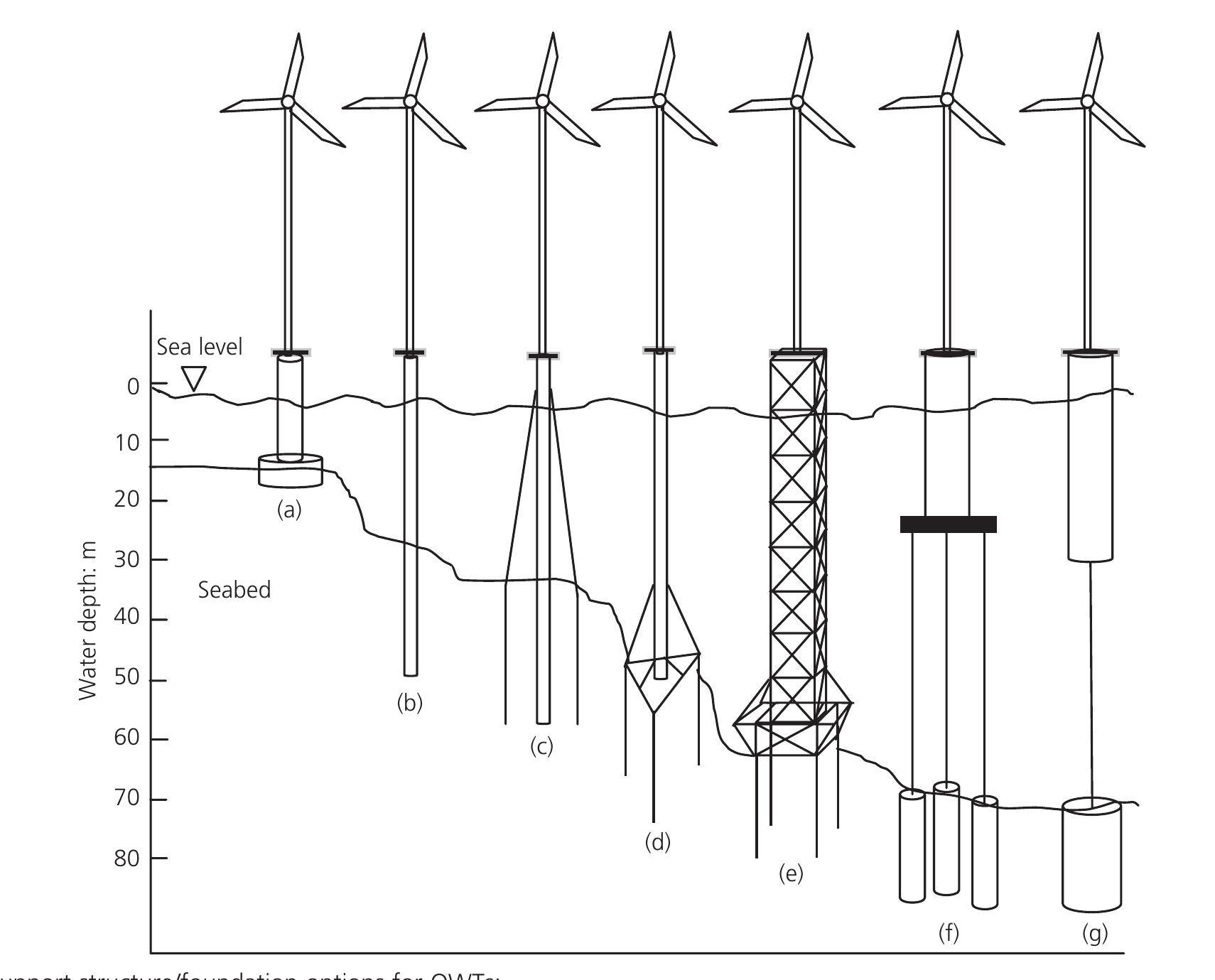 Figure 4 - from Offshore wind-turbine structures: a review